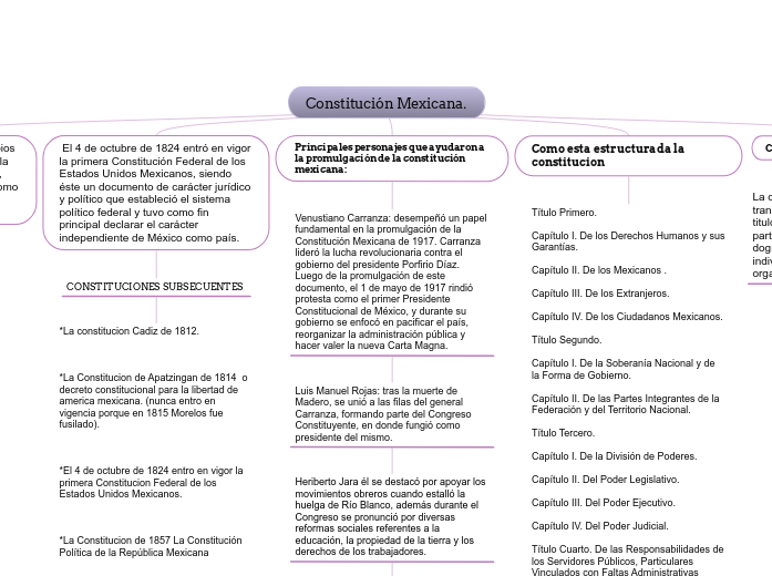 Constitución Mexicana. - Mind Map